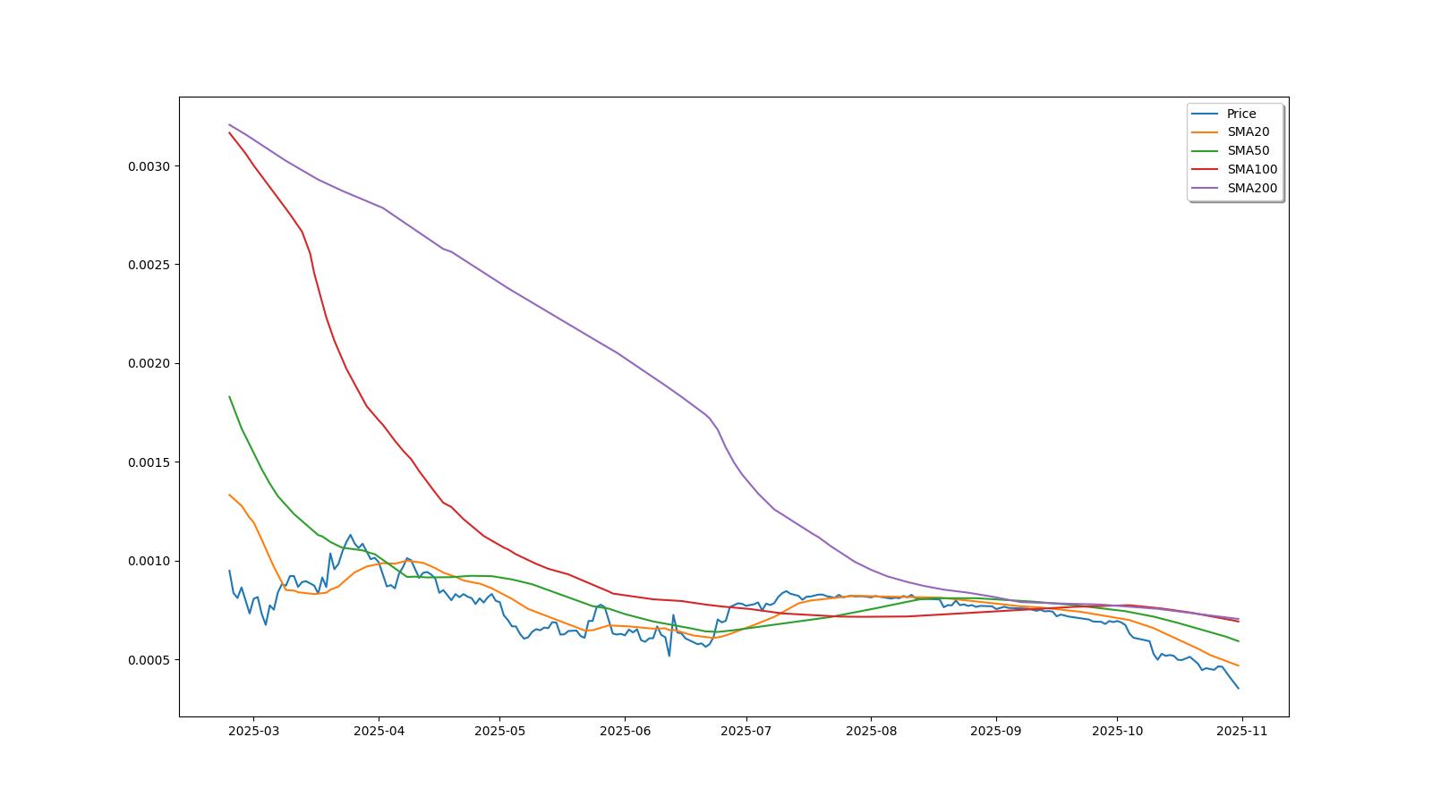 vEmpire DDAO Simple Moving Averages