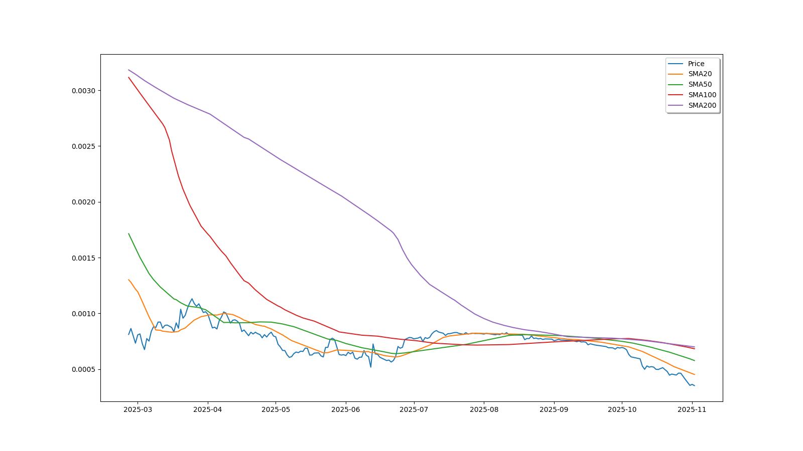 VEmpire DDAO Simple Moving Averages