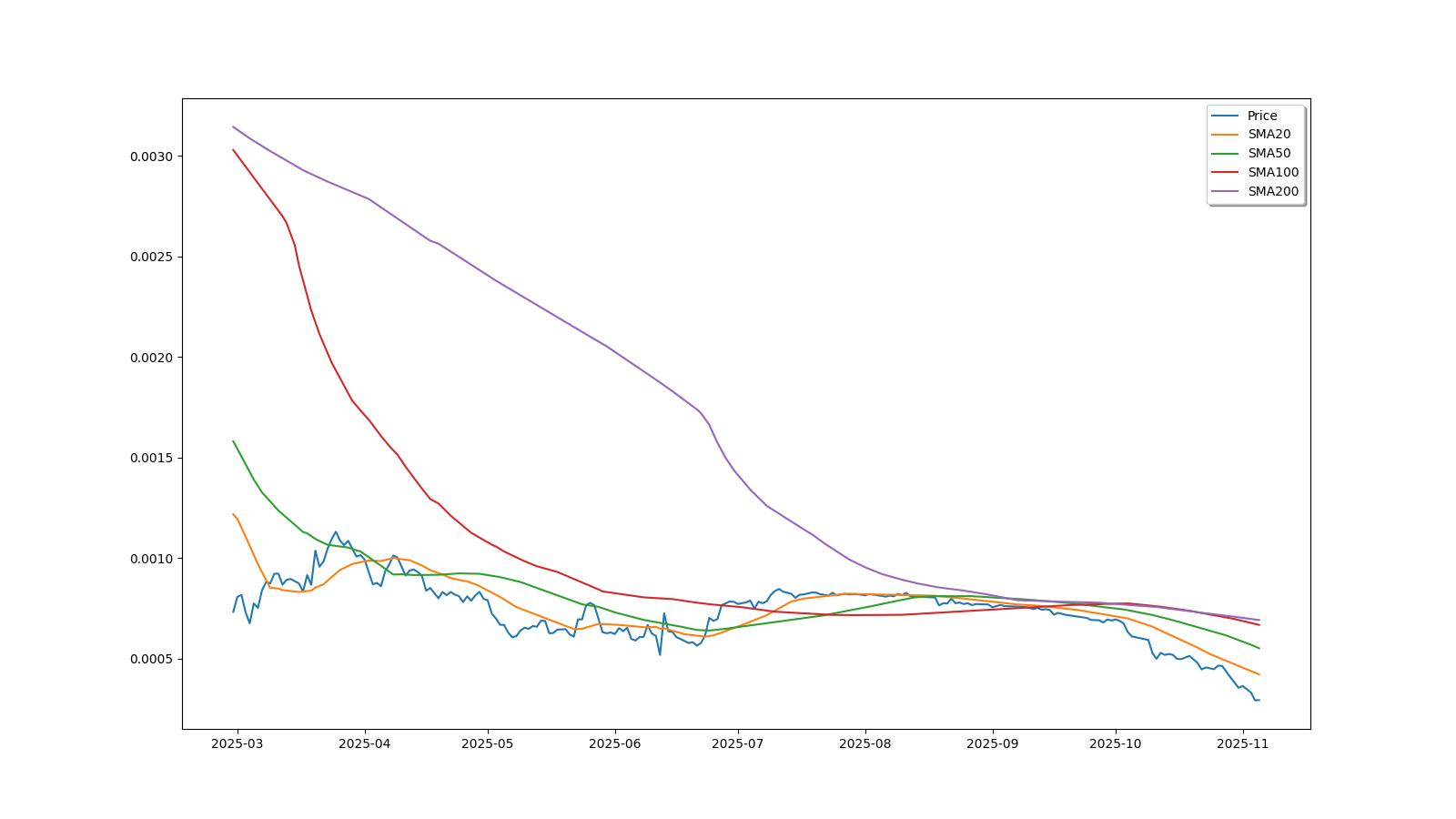 VEmpire DDAO Simple Moving Averages