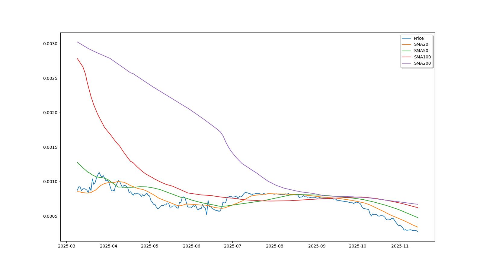 VEmpire DDAO Simple Moving Averages
