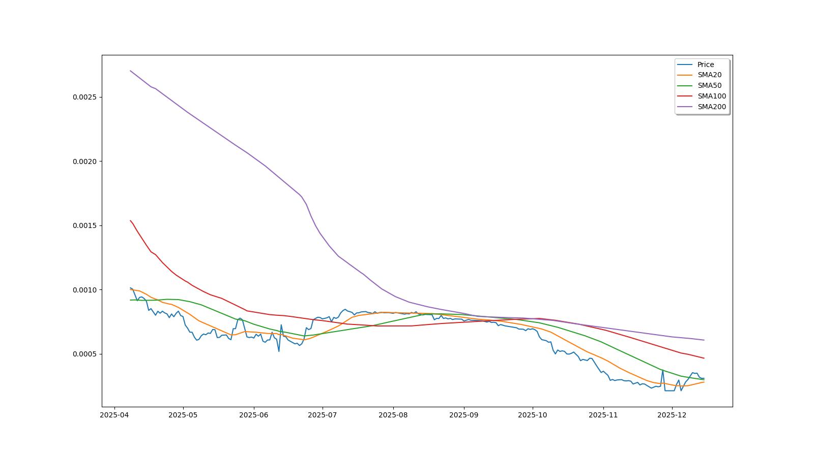 VEmpire DDAO Simple Moving Averages
