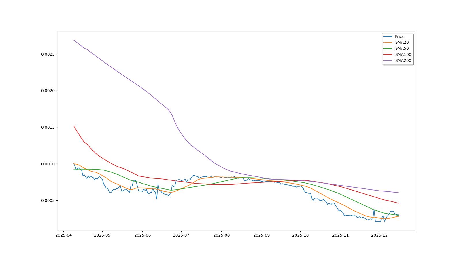 vEmpire DDAO Simple Moving Averages