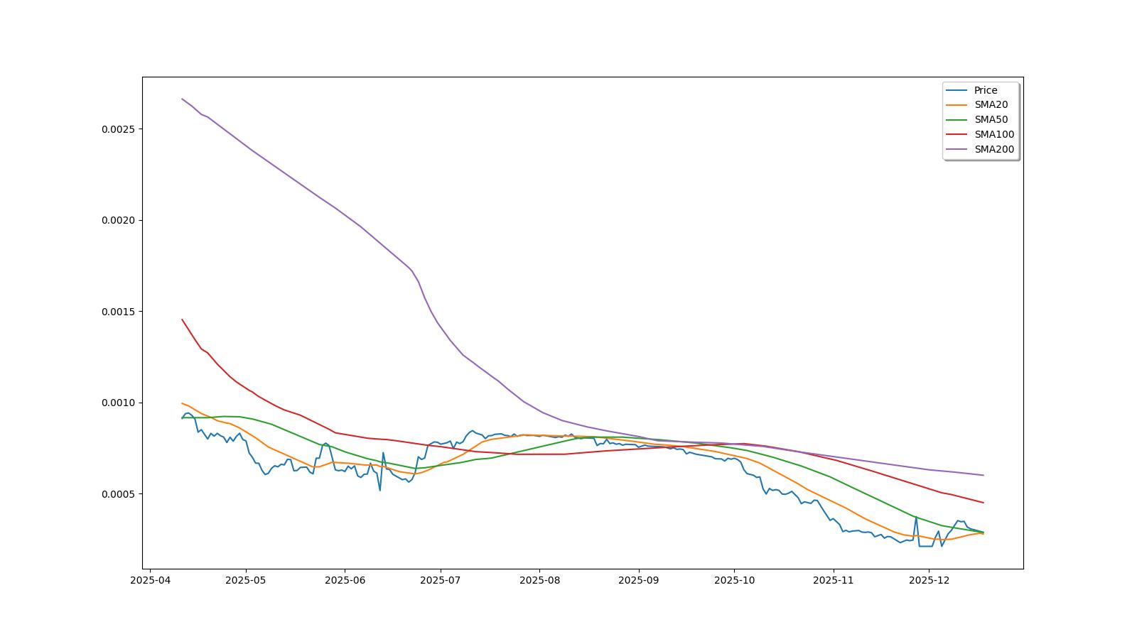 VEmpire DDAO Simple Moving Averages