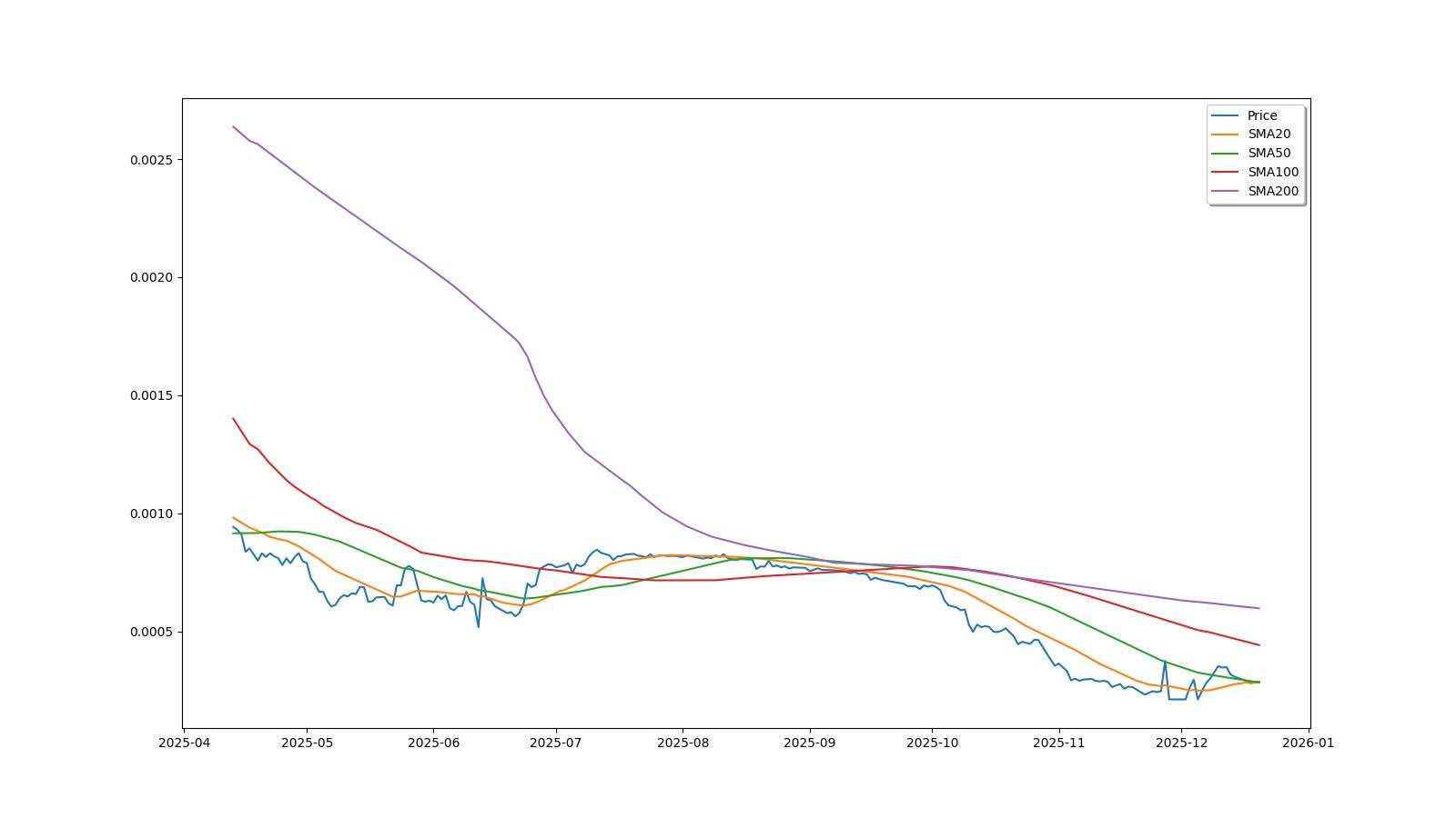 VEmpire DDAO Simple Moving Averages