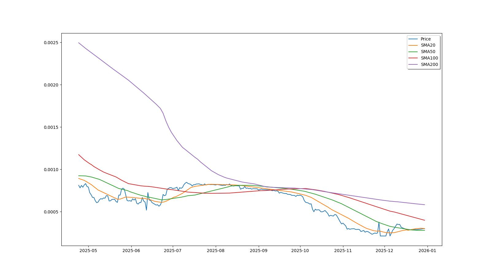 VEmpire DDAO Simple Moving Averages
