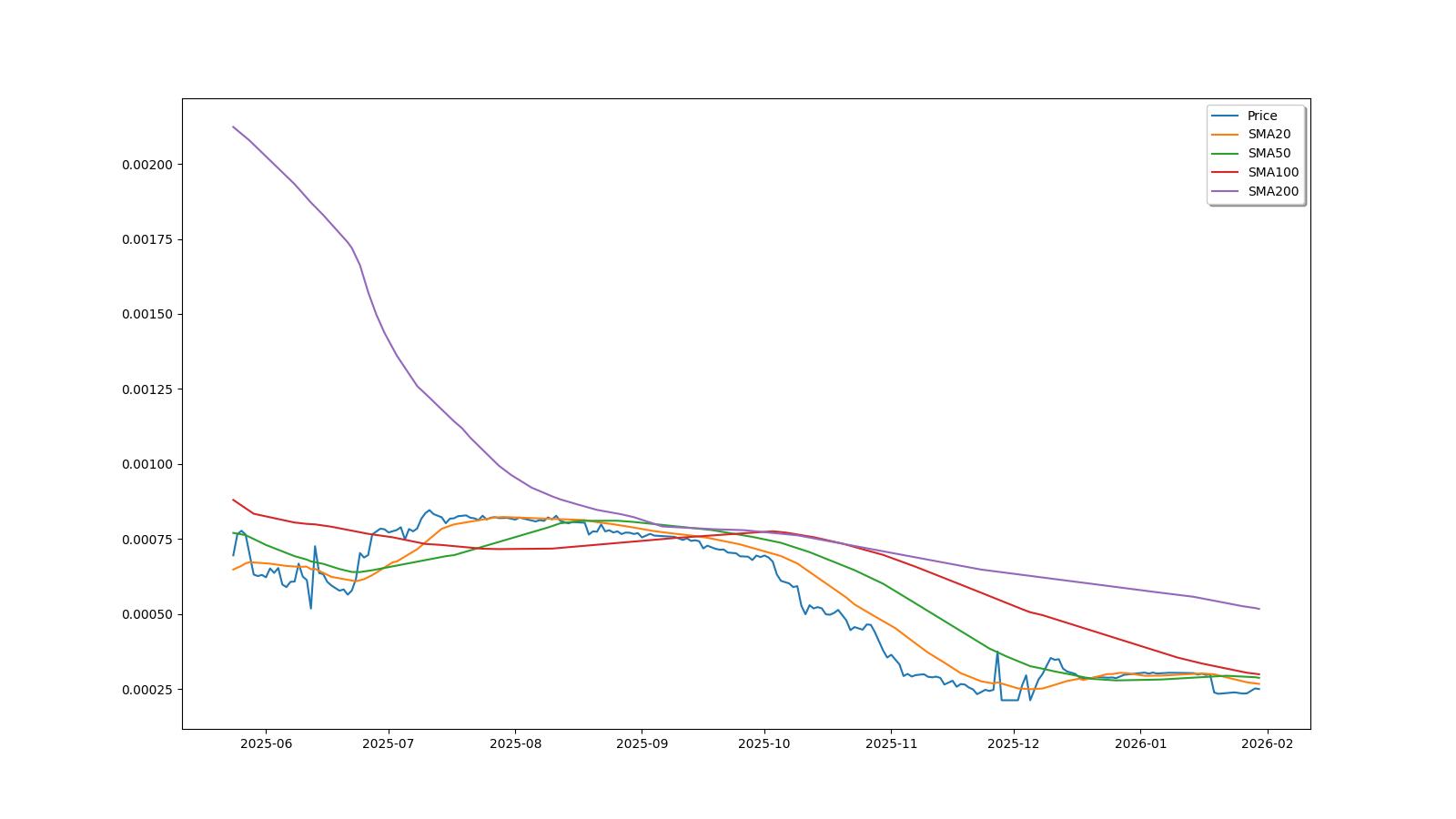vEmpire DDAO Simple Moving Averages