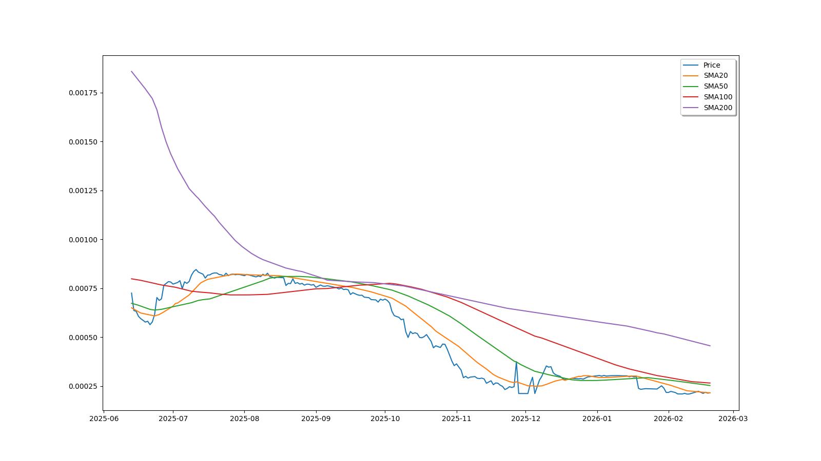 VEmpire DDAO Simple Moving Averages