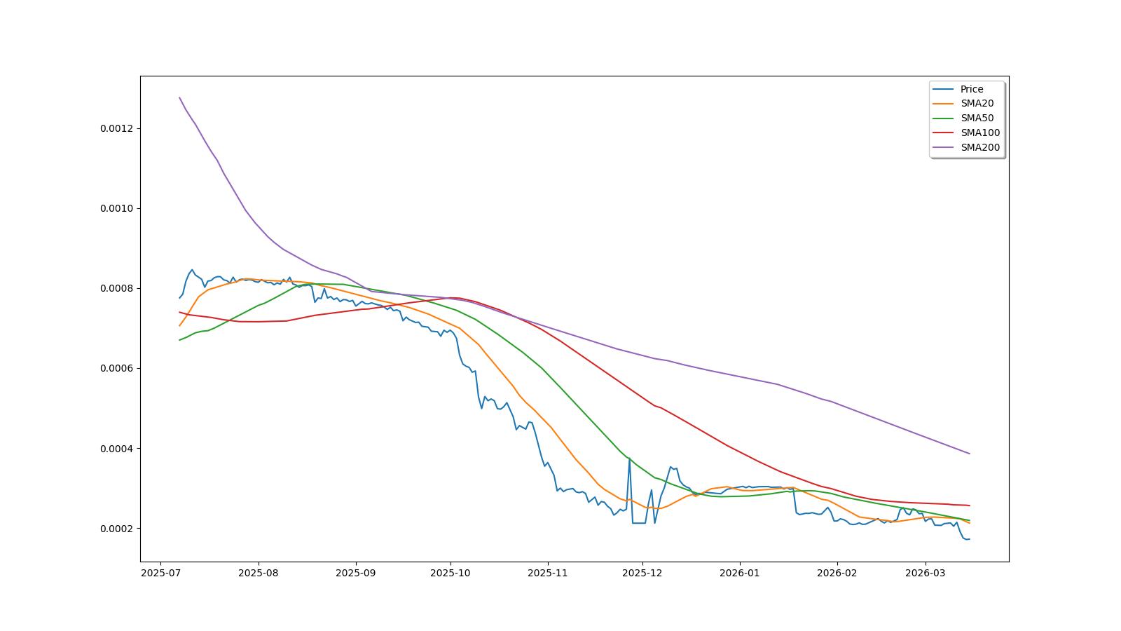 VEmpire DDAO Simple Moving Averages