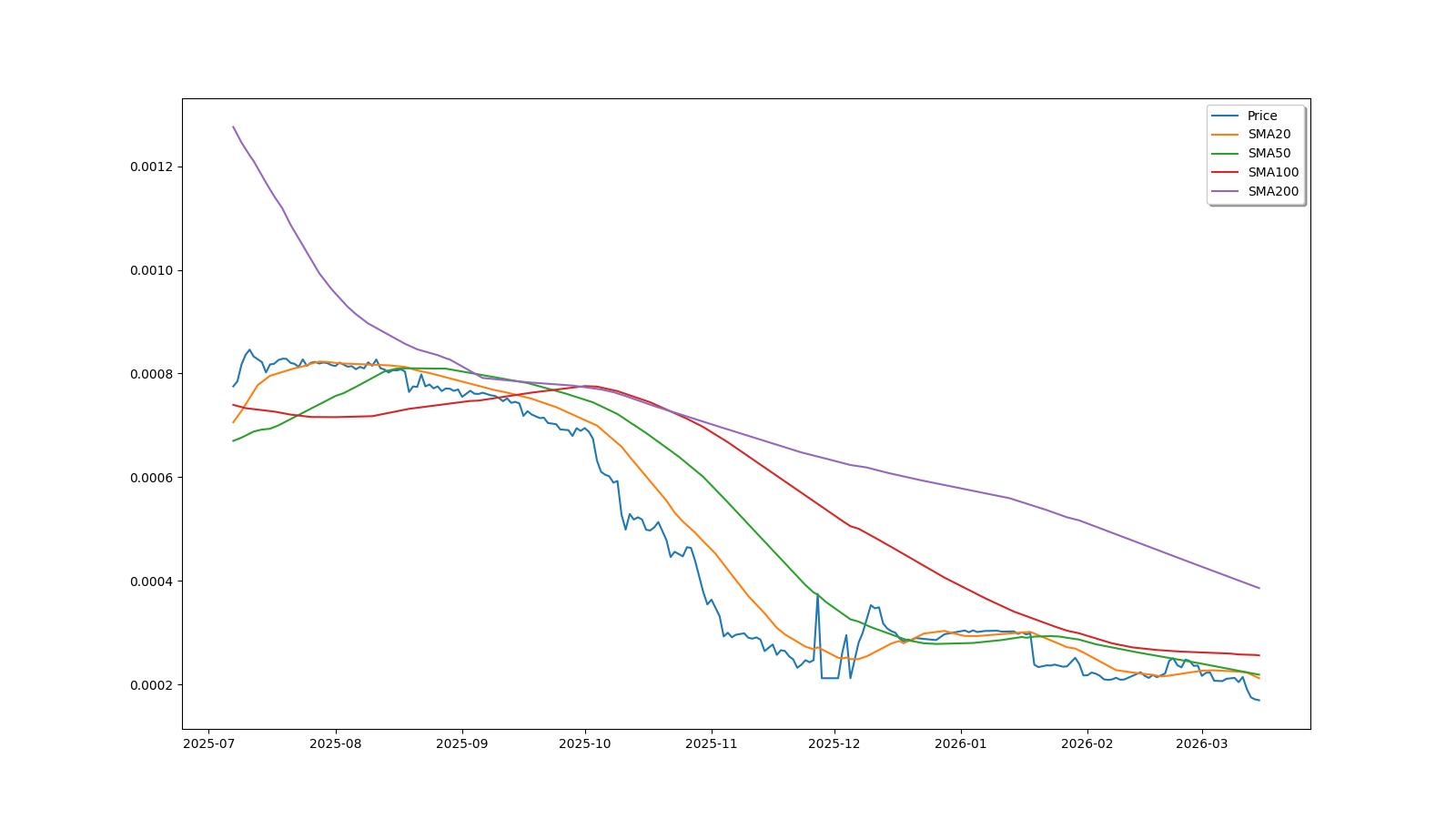 VEmpire DDAO Simple Moving Averages