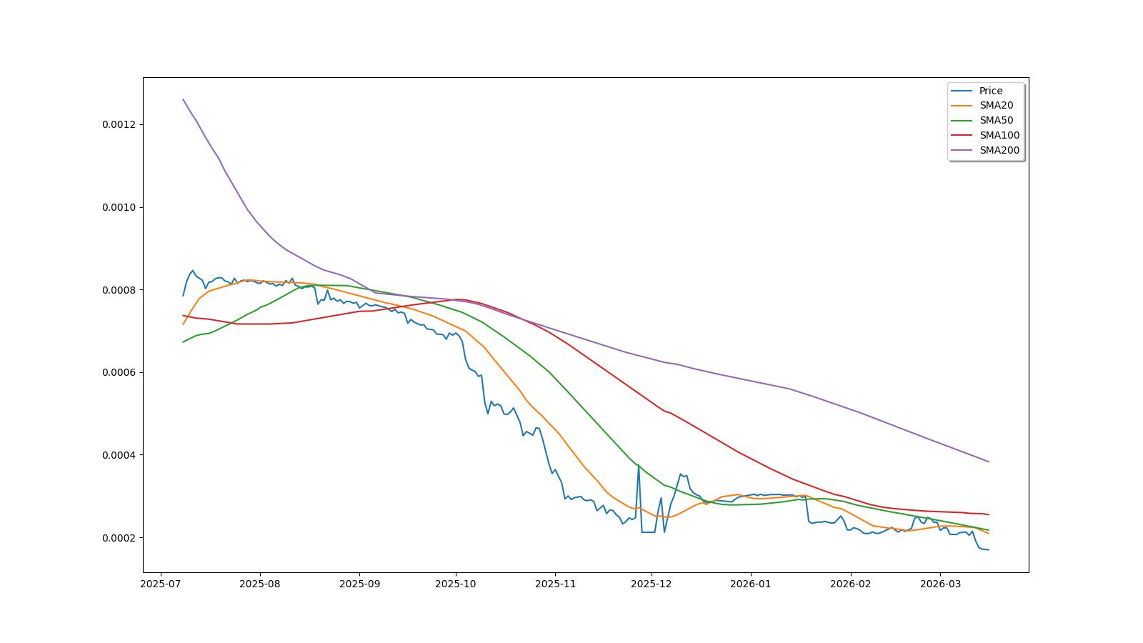 VEmpire DDAO Simple Moving Averages