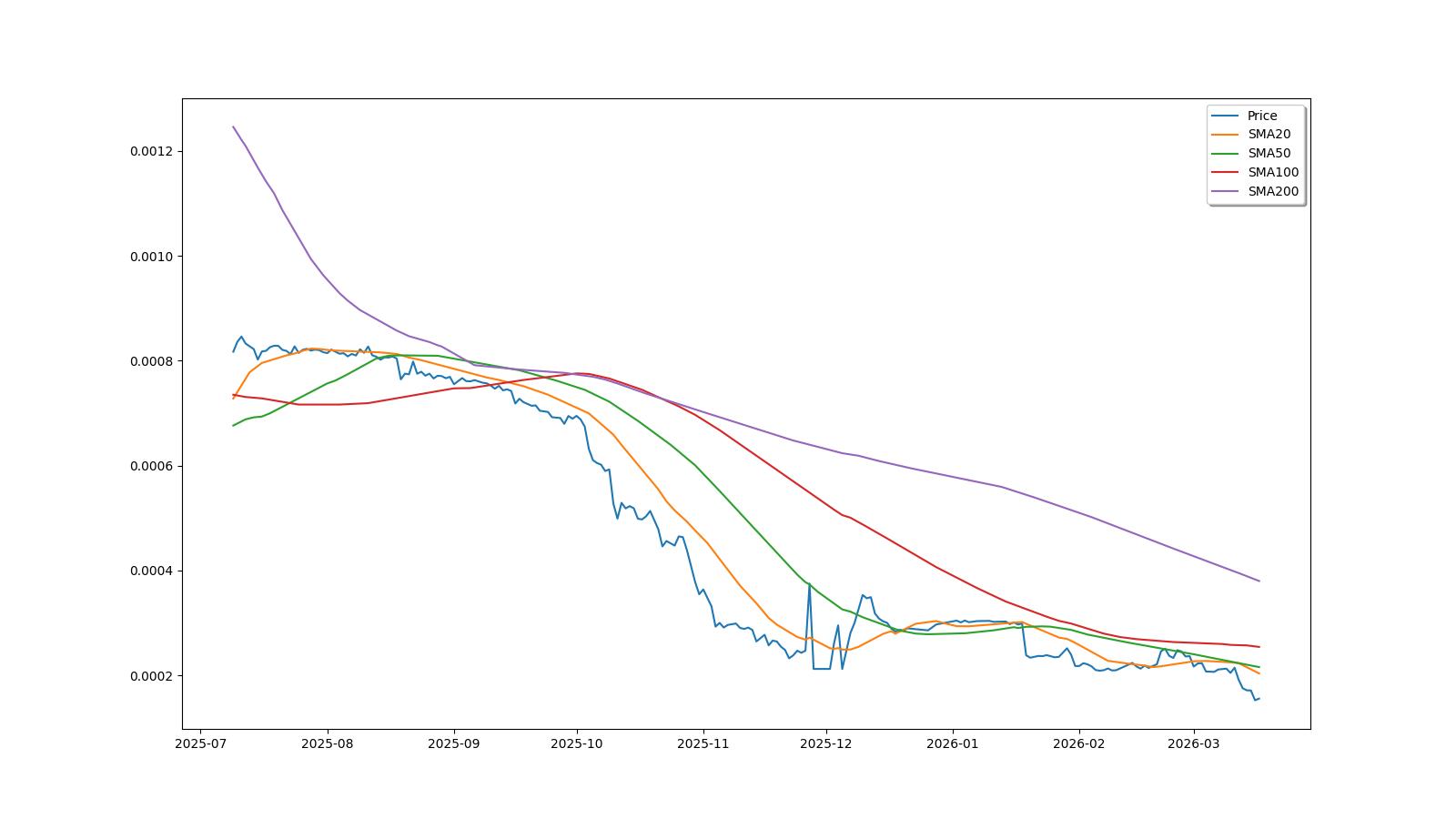 VEmpire DDAO Simple Moving Averages