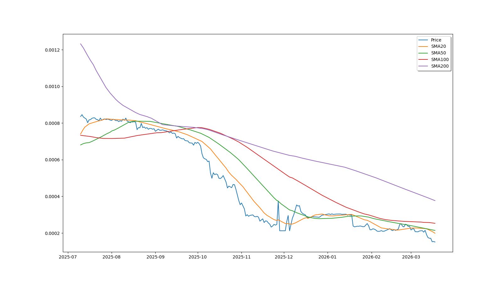 VEmpire DDAO Simple Moving Averages