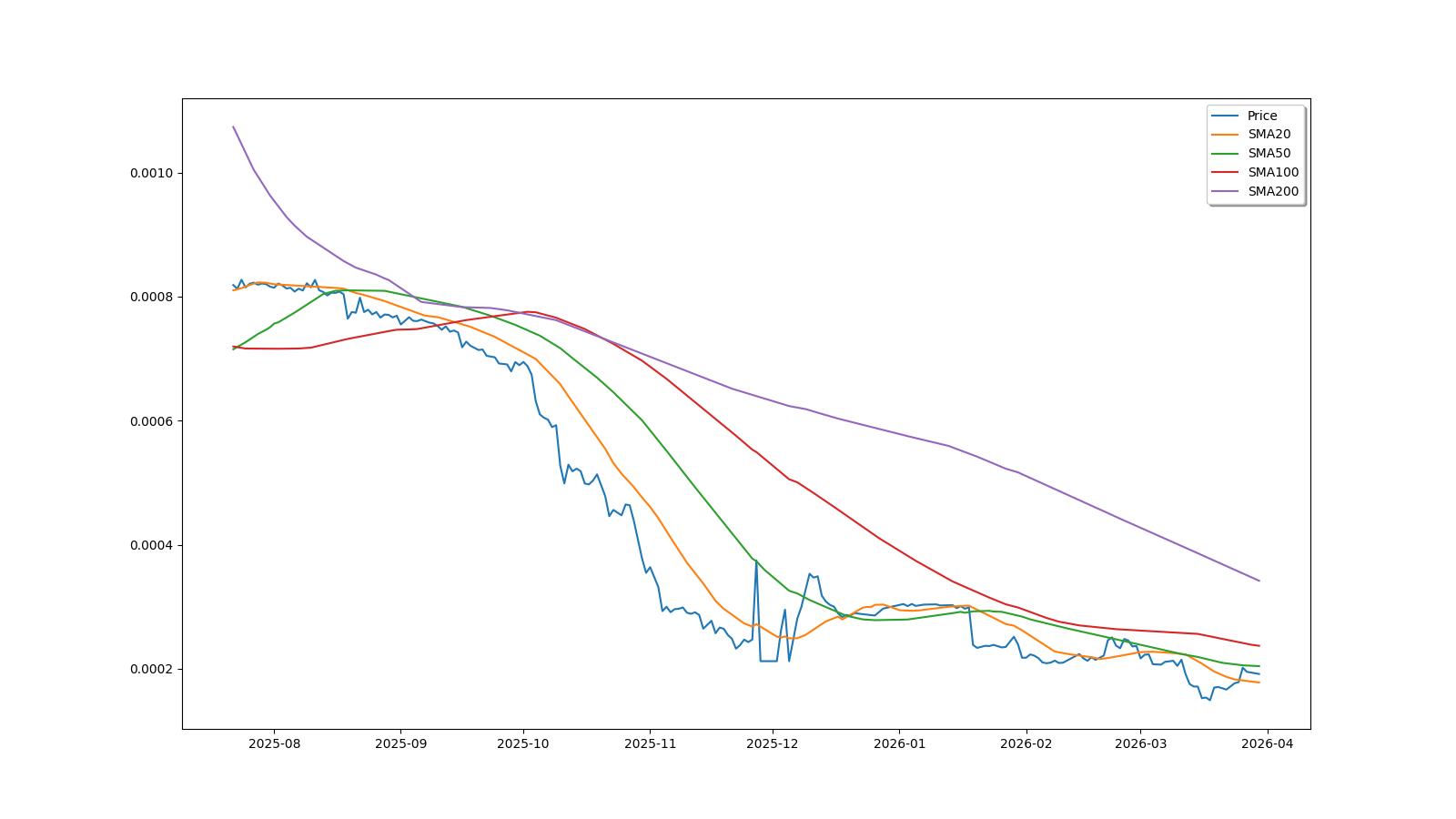 VEmpire DDAO Simple Moving Averages