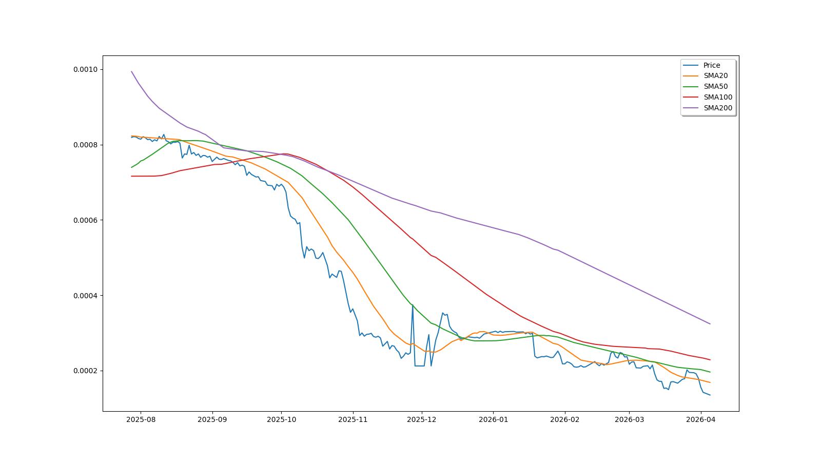 VEmpire DDAO Simple Moving Averages