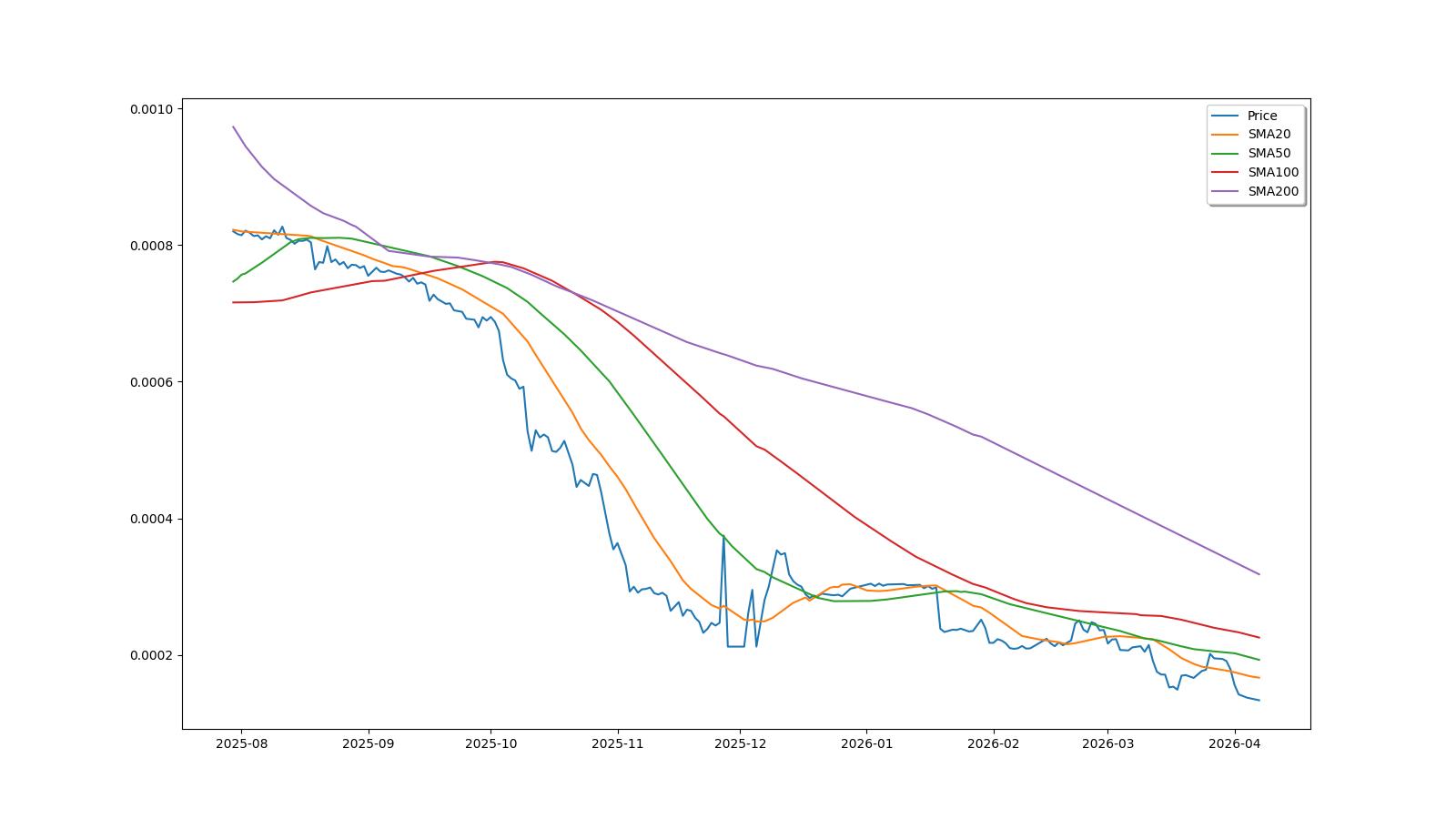 VEmpire DDAO Simple Moving Averages