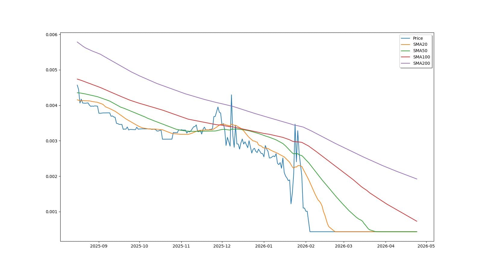 Vendetta Simple Moving Averages