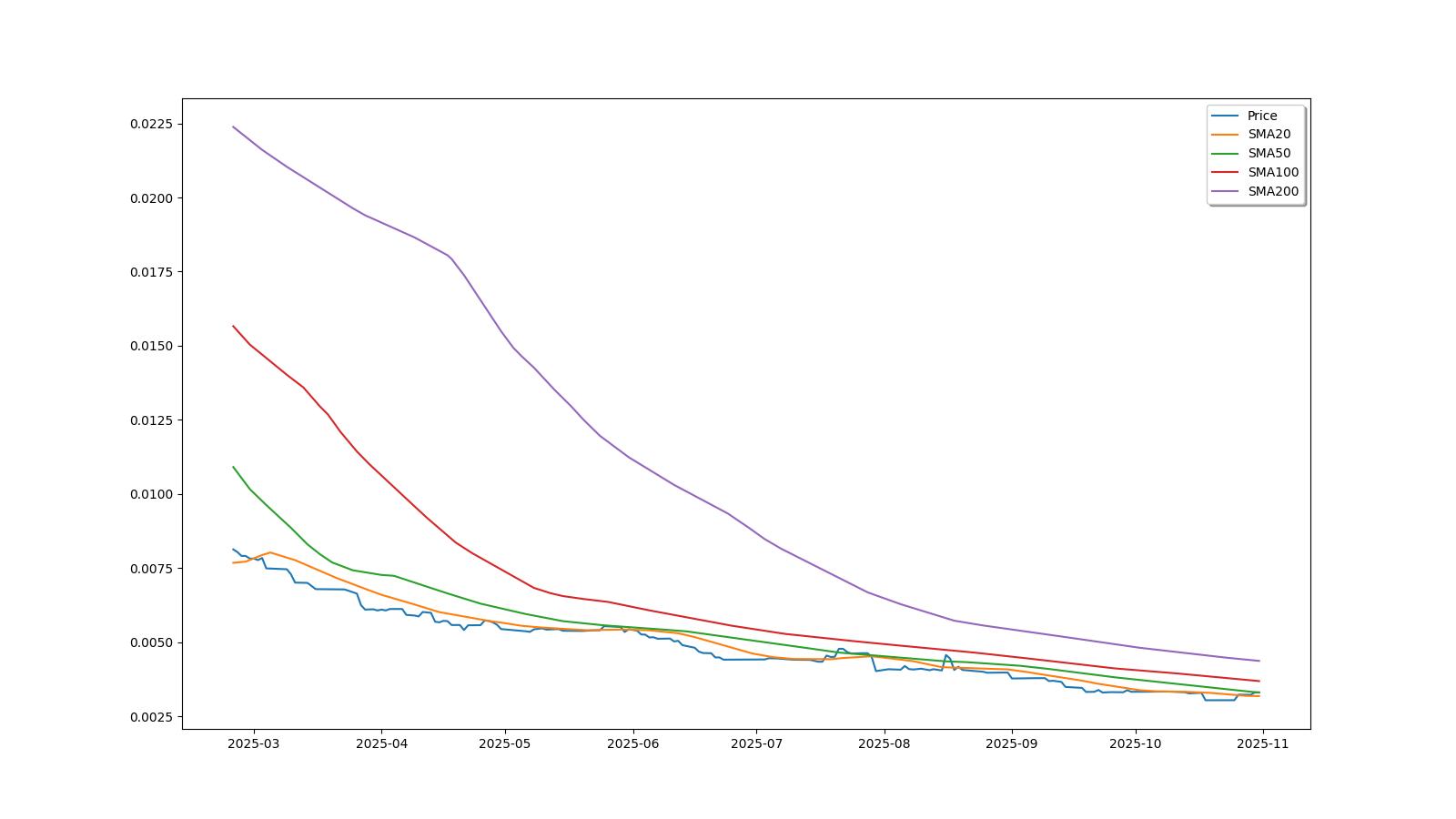 Vendetta Simple Moving Averages