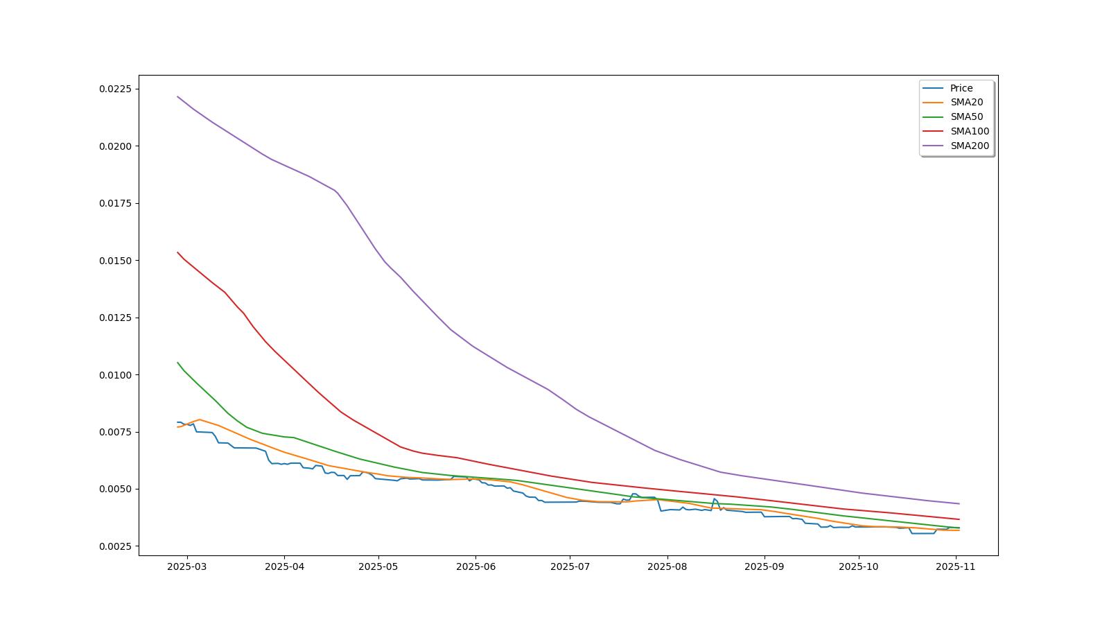Vendetta Simple Moving Averages