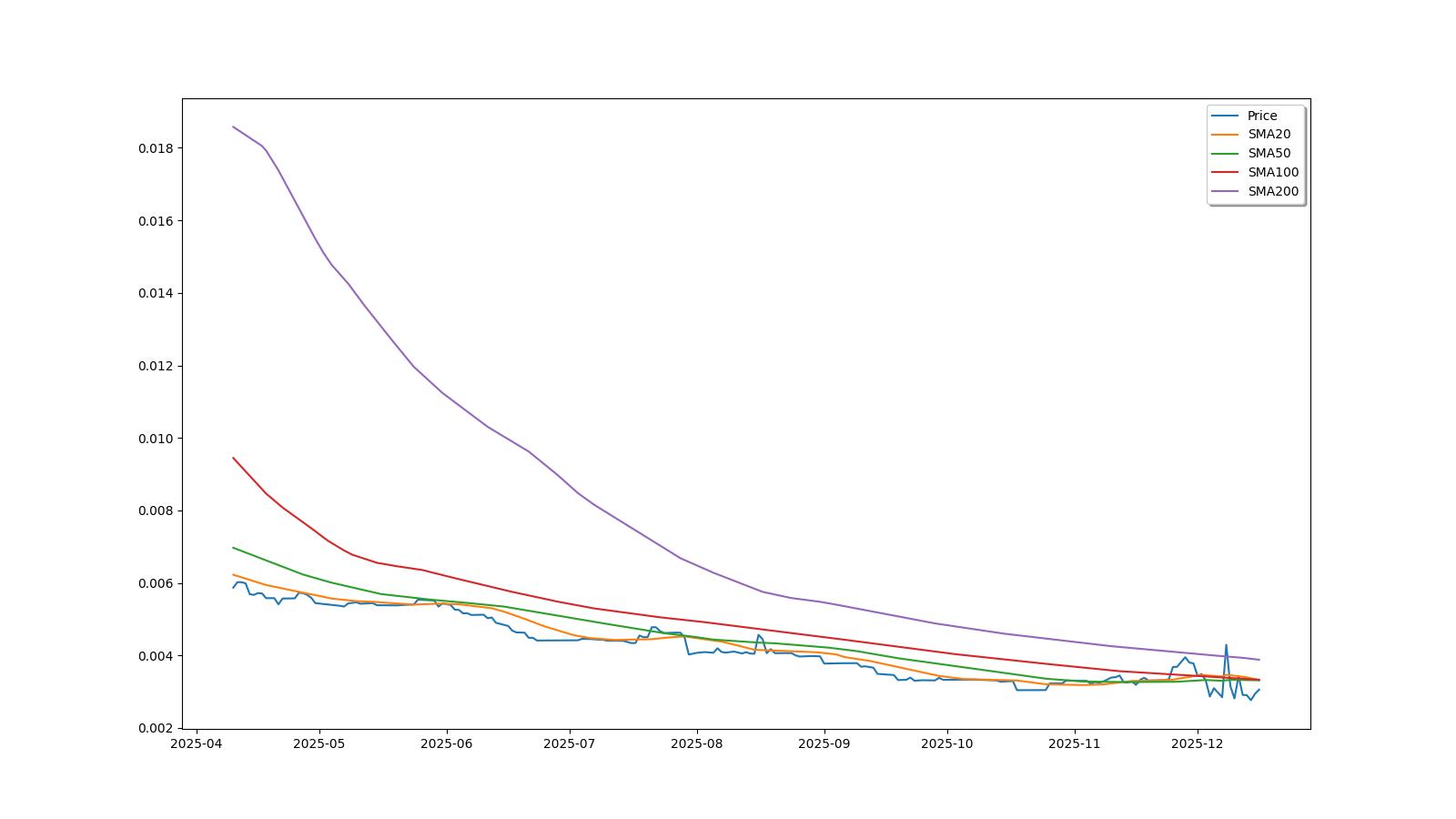 Vendetta Simple Moving Averages
