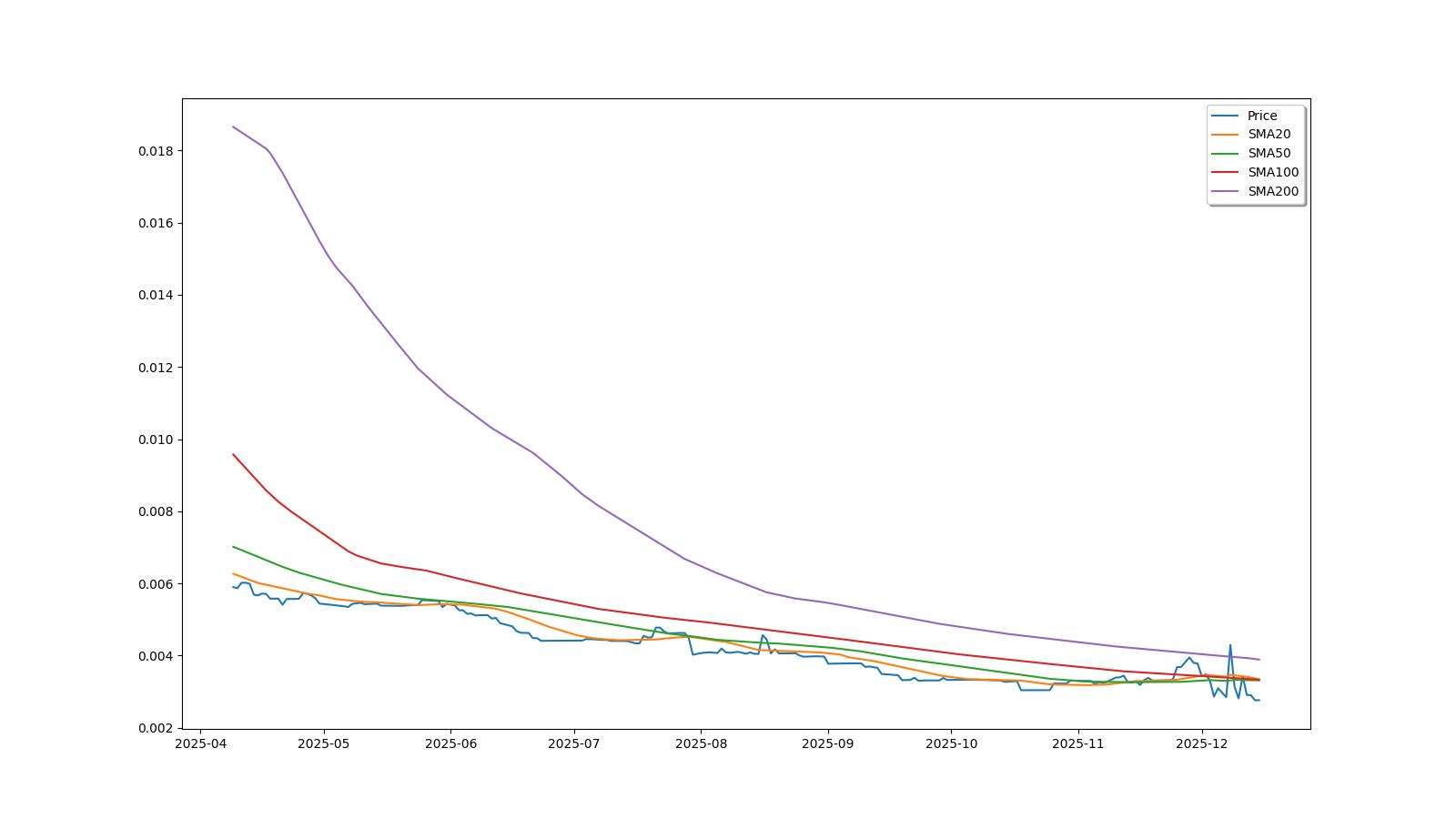Vendetta Simple Moving Averages