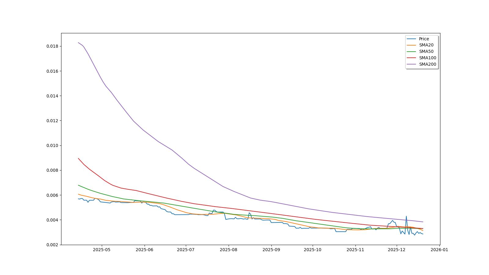 Vendetta Simple Moving Averages