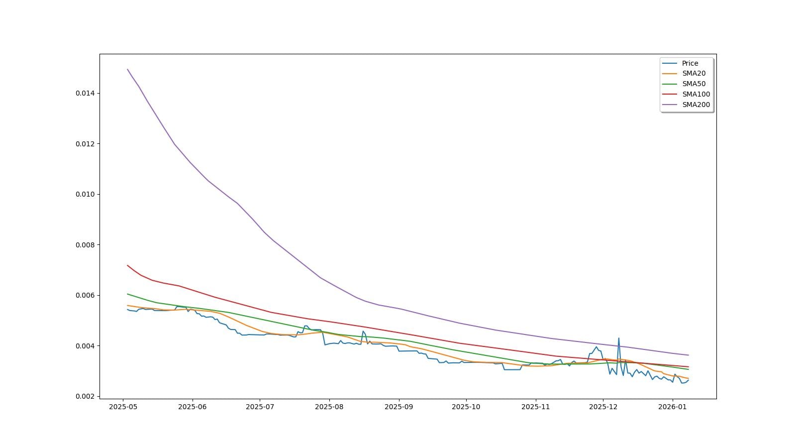 Vendetta Simple Moving Averages