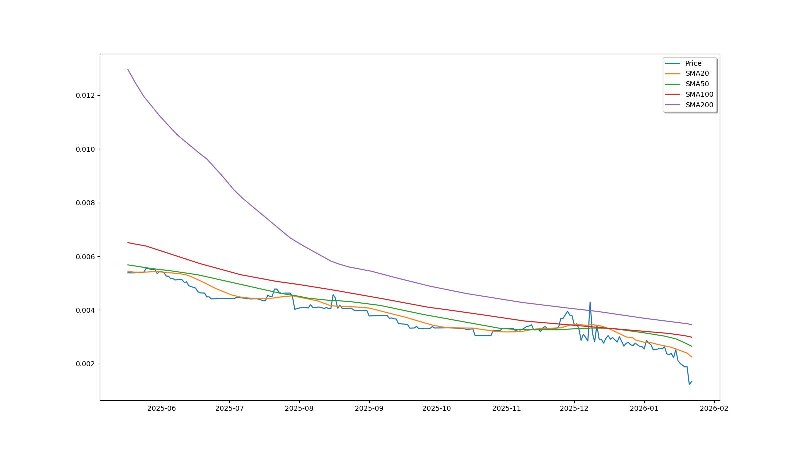 Vendetta Simple Moving Averages
