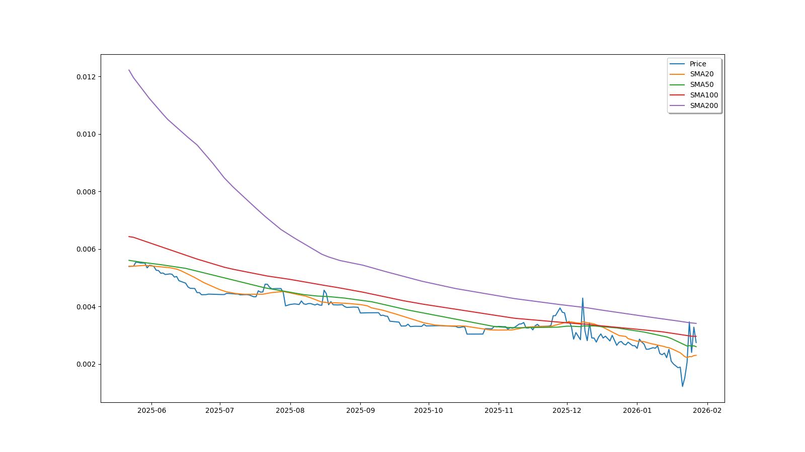 Vendetta Simple Moving Averages