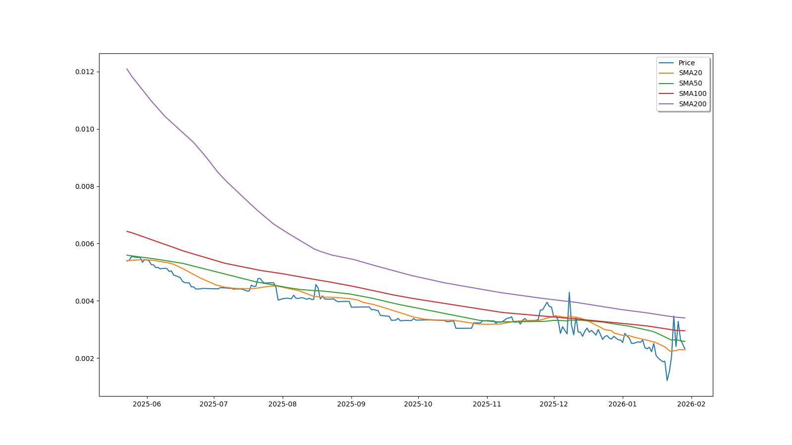Vendetta Simple Moving Averages