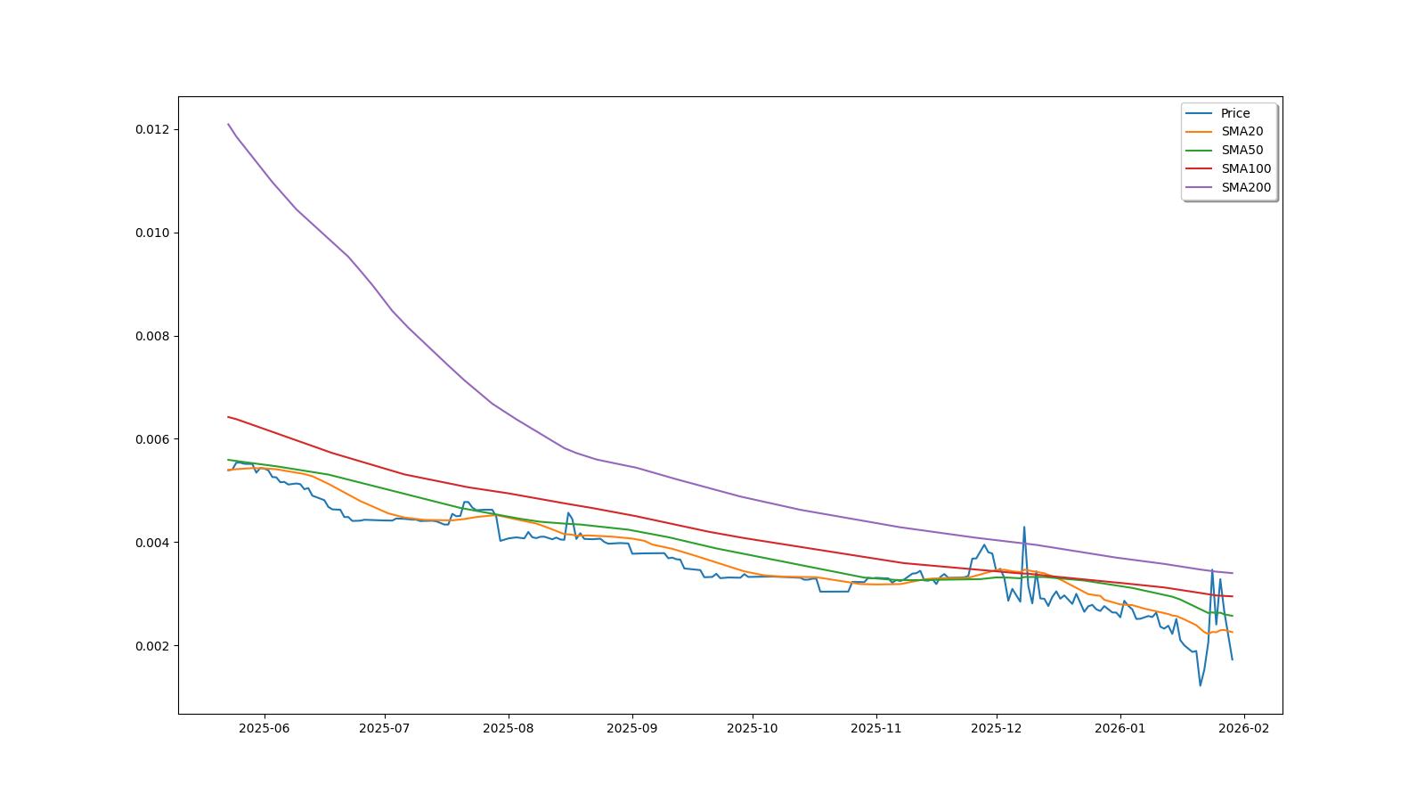 Vendetta Simple Moving Averages
