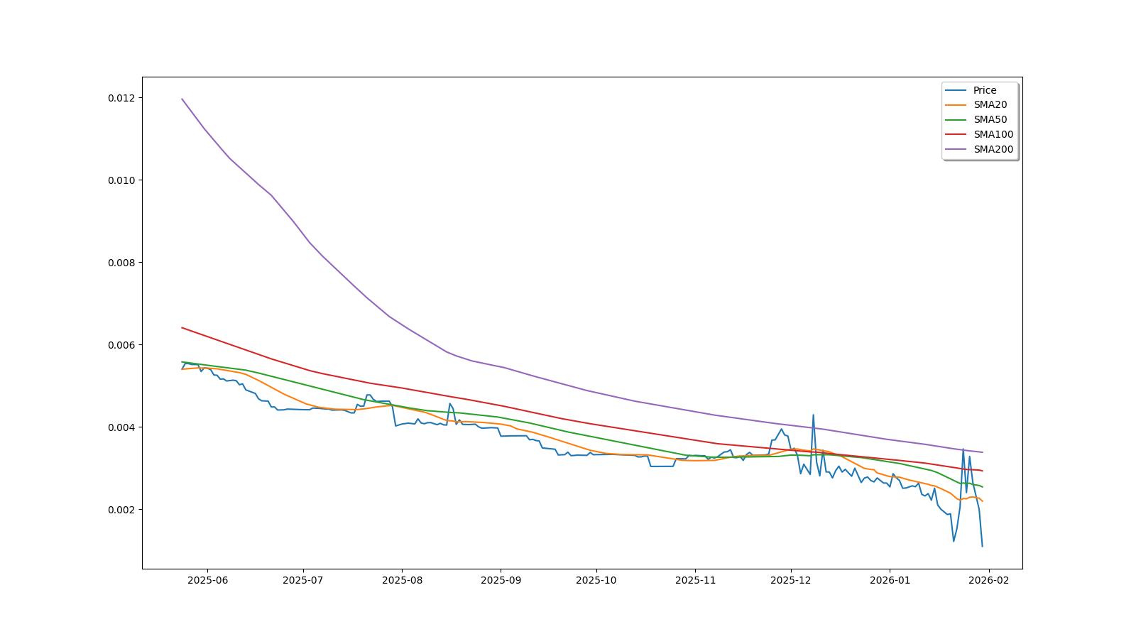 Vendetta Simple Moving Averages