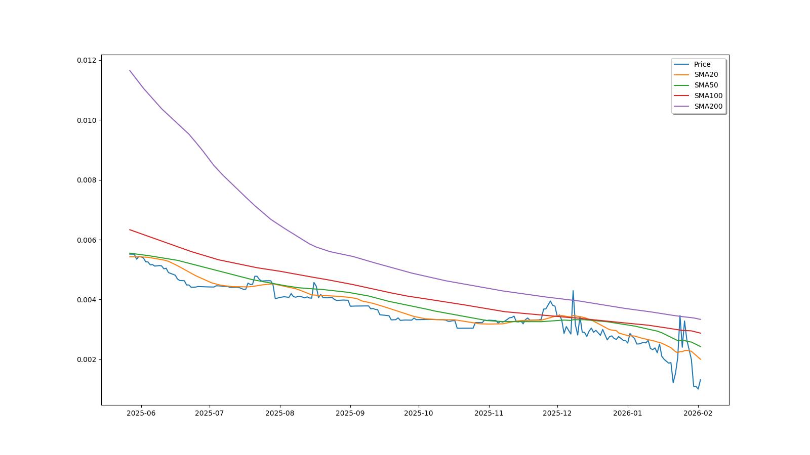 Vendetta Simple Moving Averages