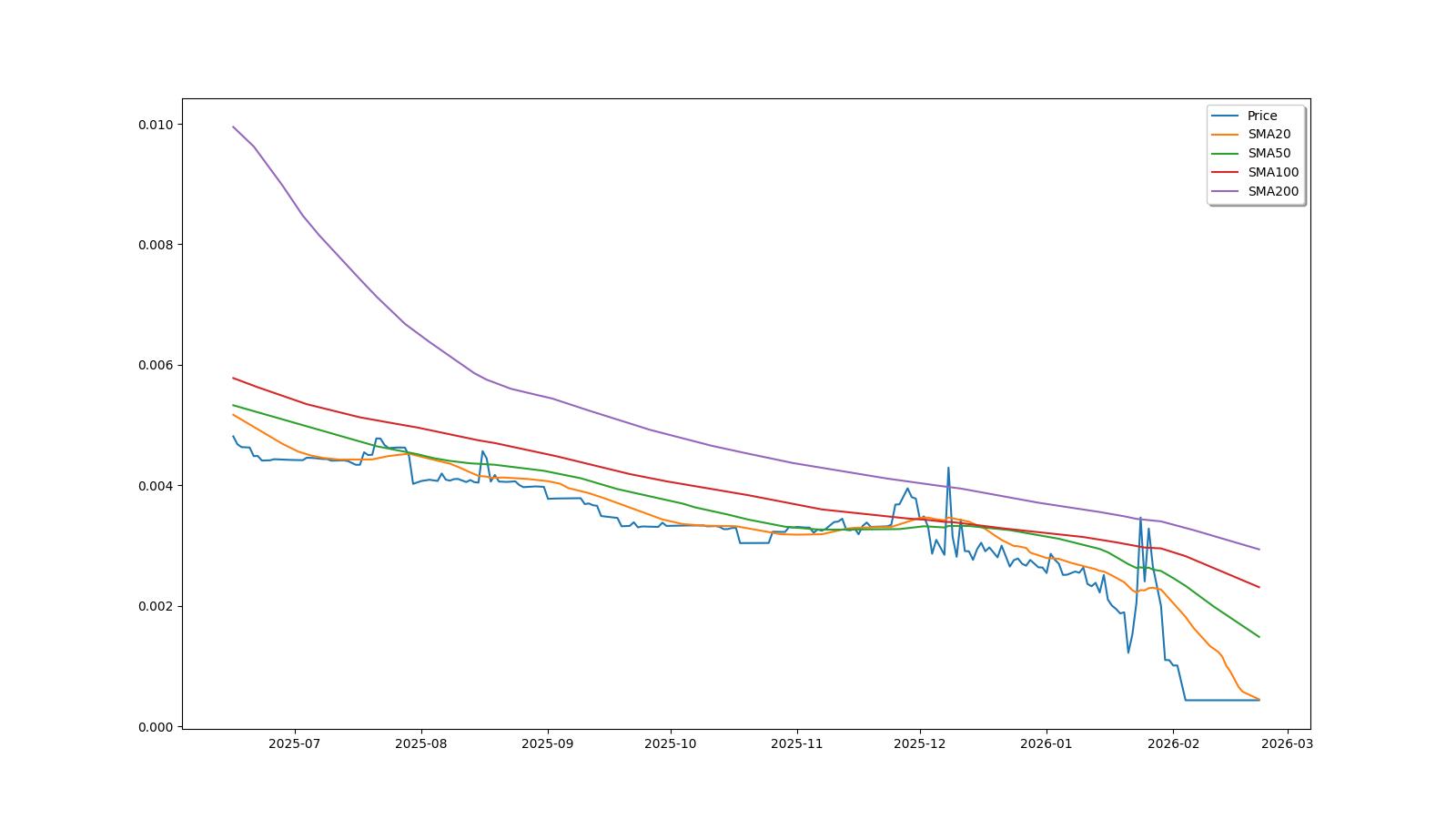 Vendetta Simple Moving Averages