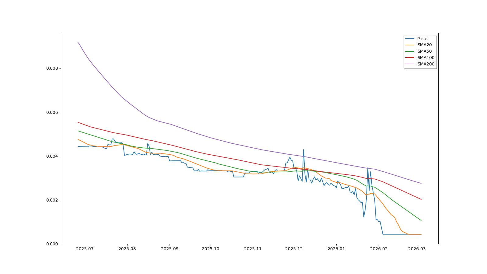 Vendetta Simple Moving Averages