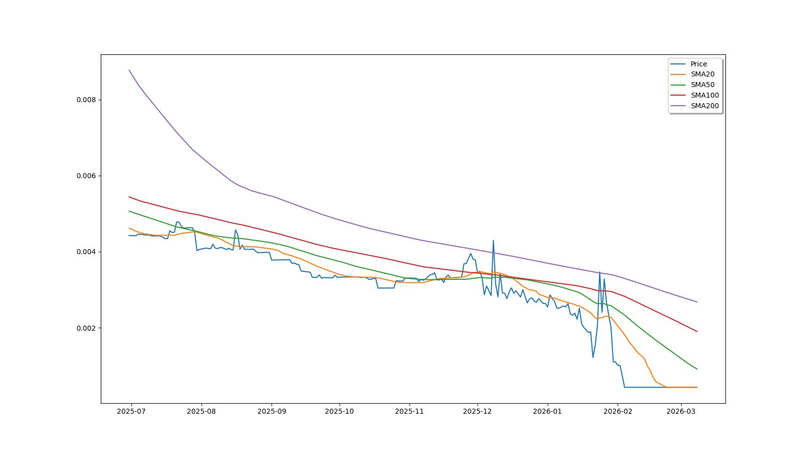 Vendetta Simple Moving Averages