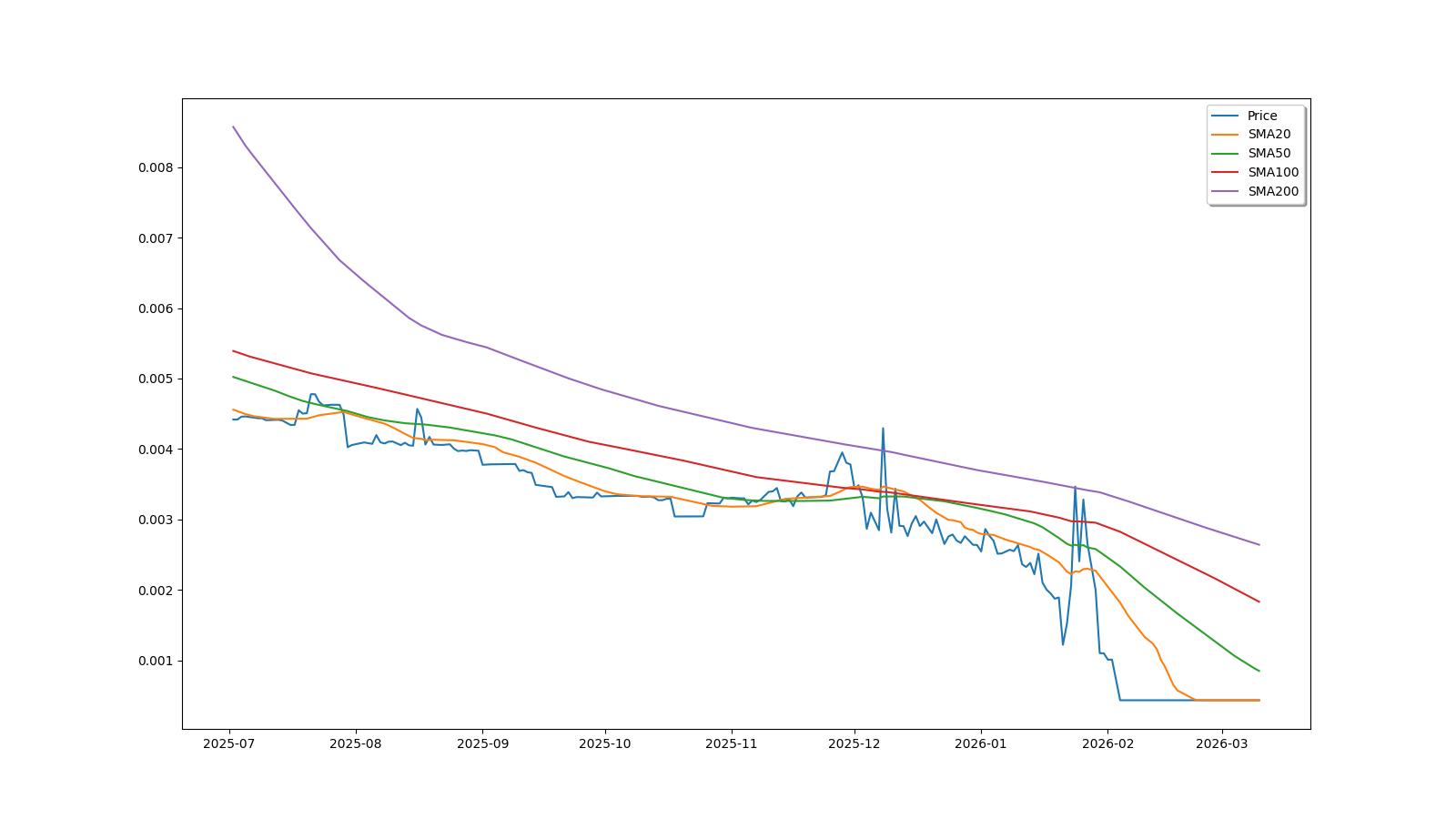 Vendetta Simple Moving Averages