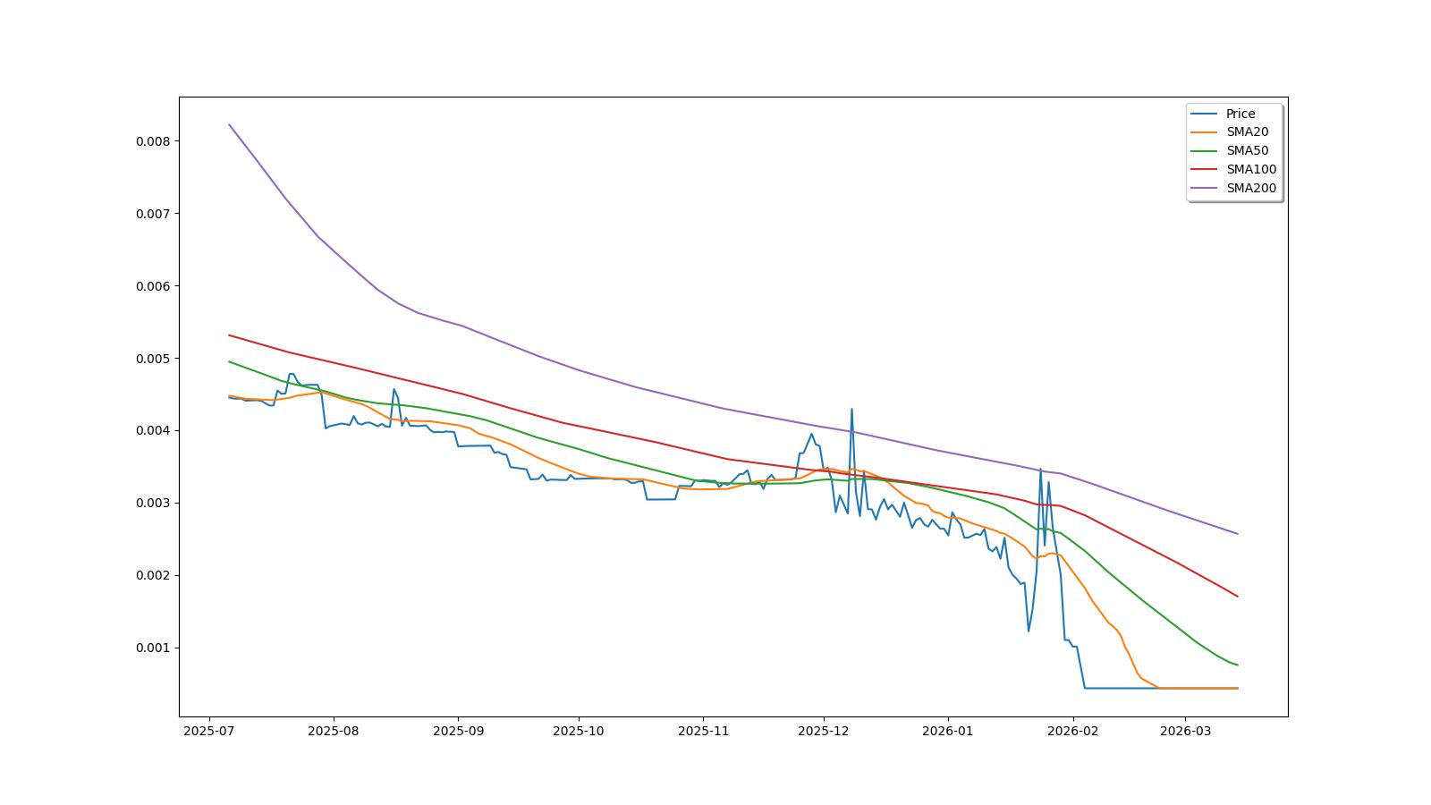 Vendetta Simple Moving Averages