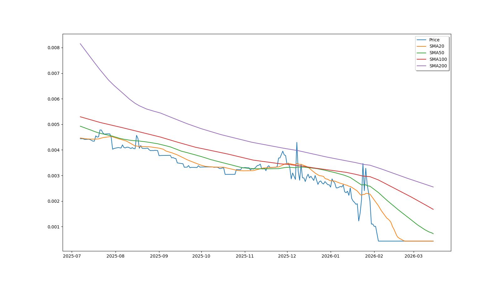 Vendetta Simple Moving Averages