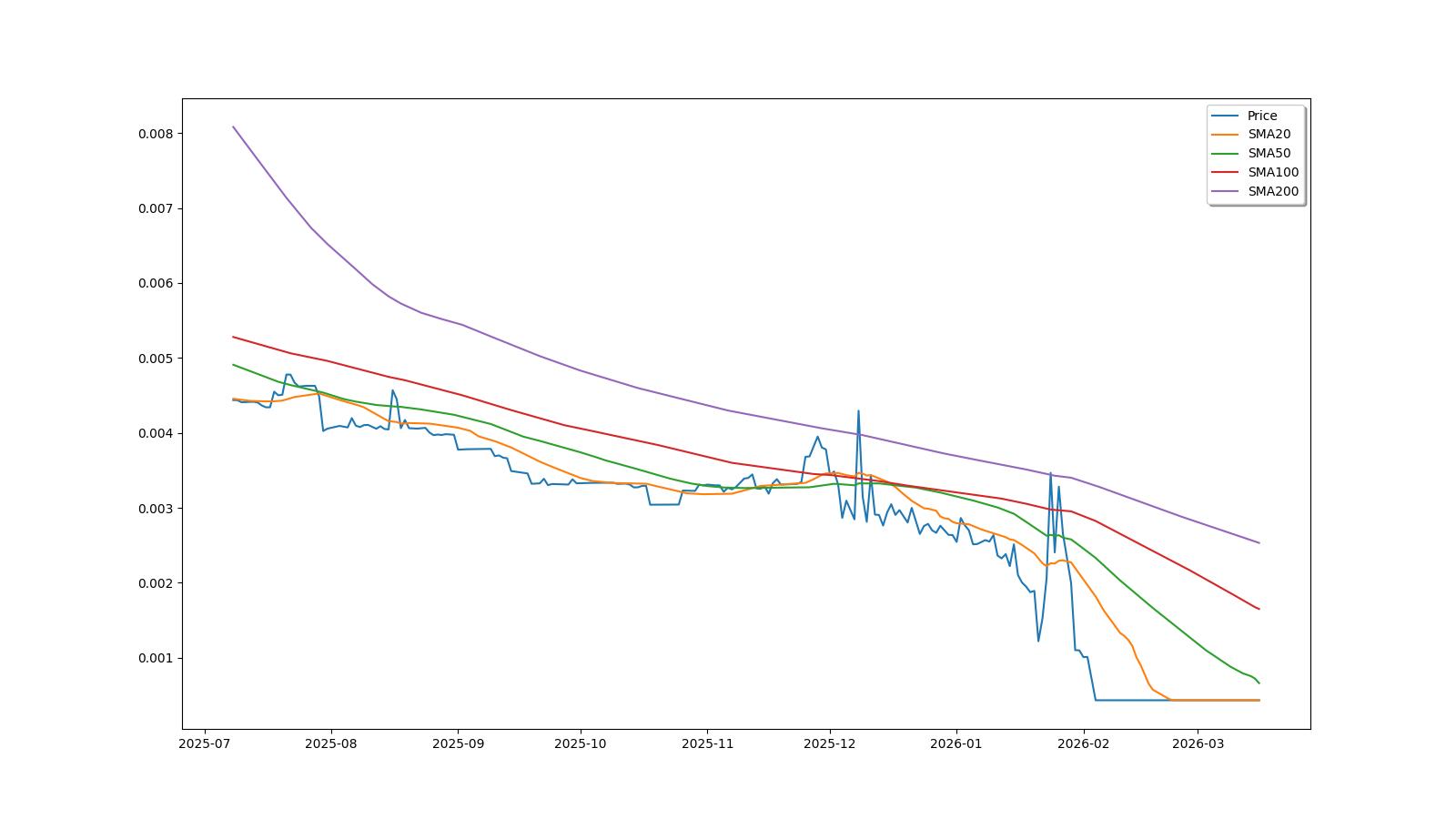 Vendetta Simple Moving Averages
