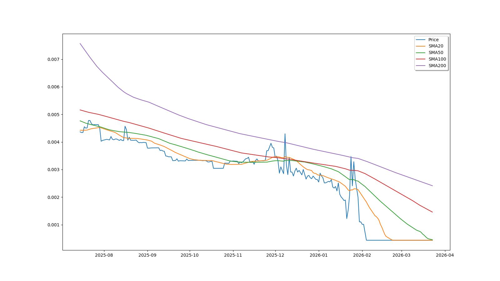 Vendetta Simple Moving Averages