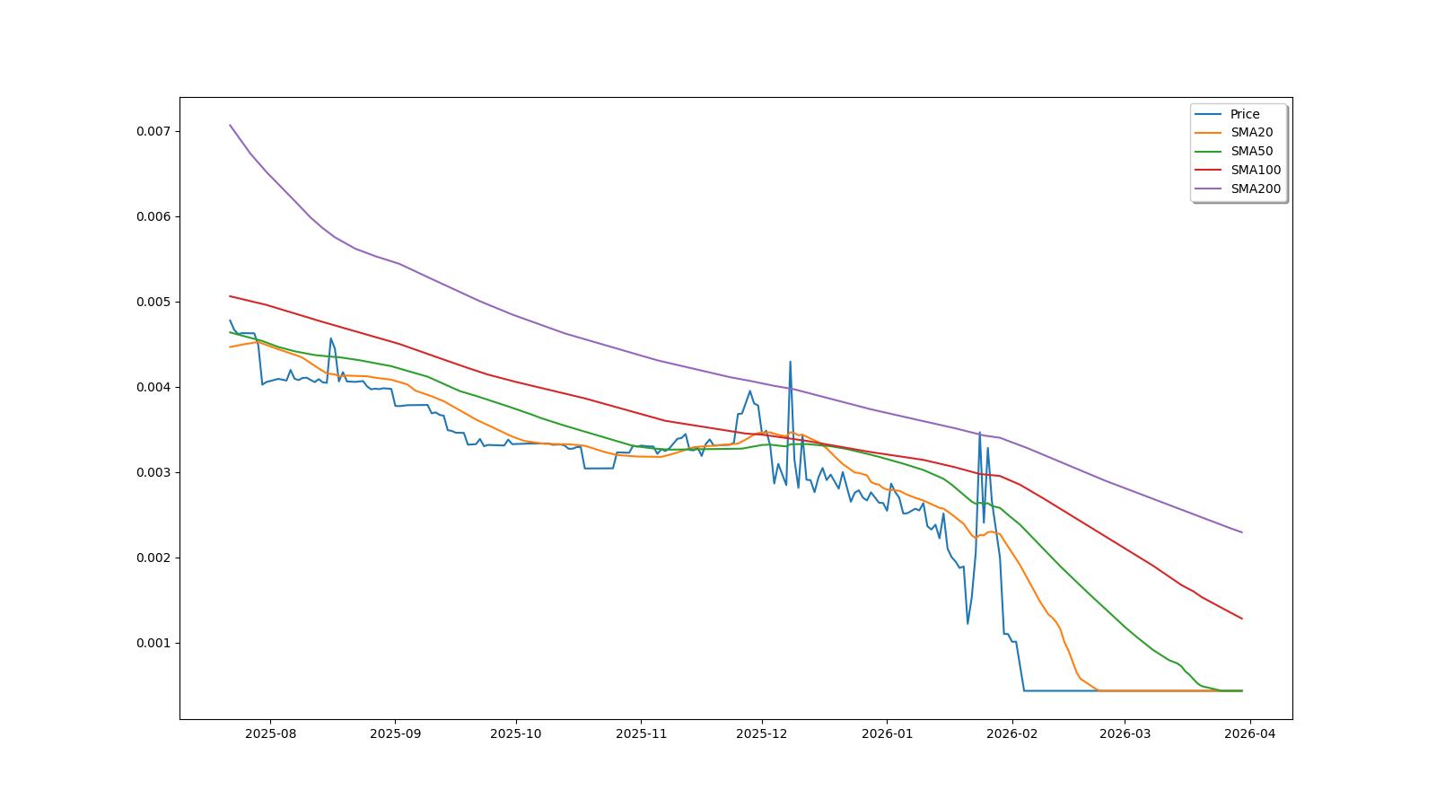 Vendetta Simple Moving Averages