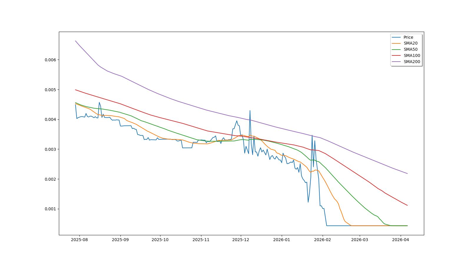 Vendetta Simple Moving Averages