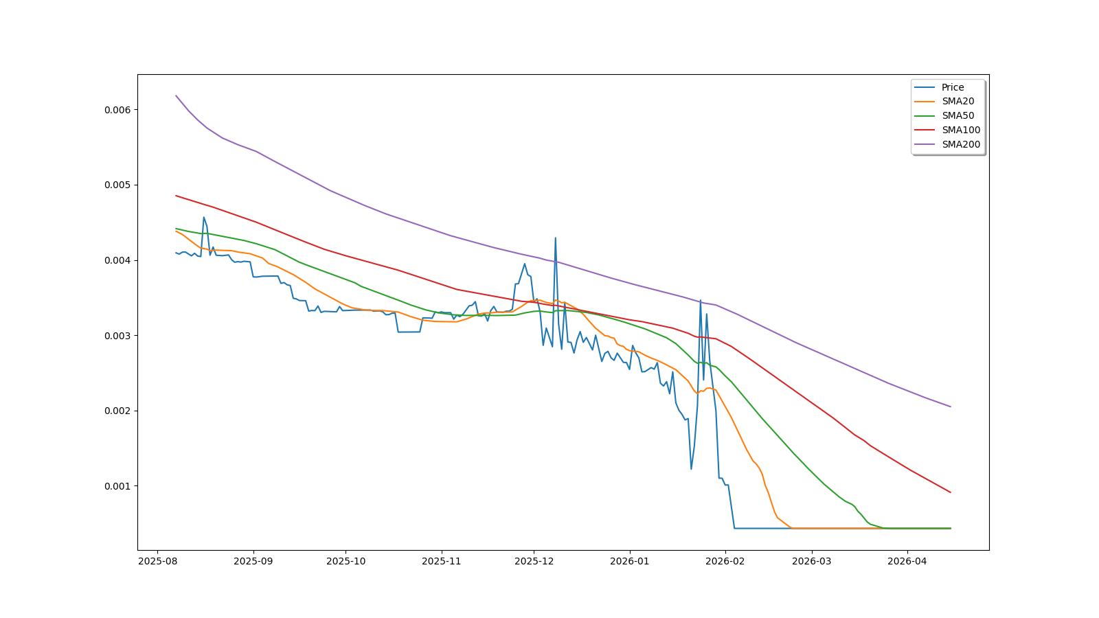 Vendetta Simple Moving Averages