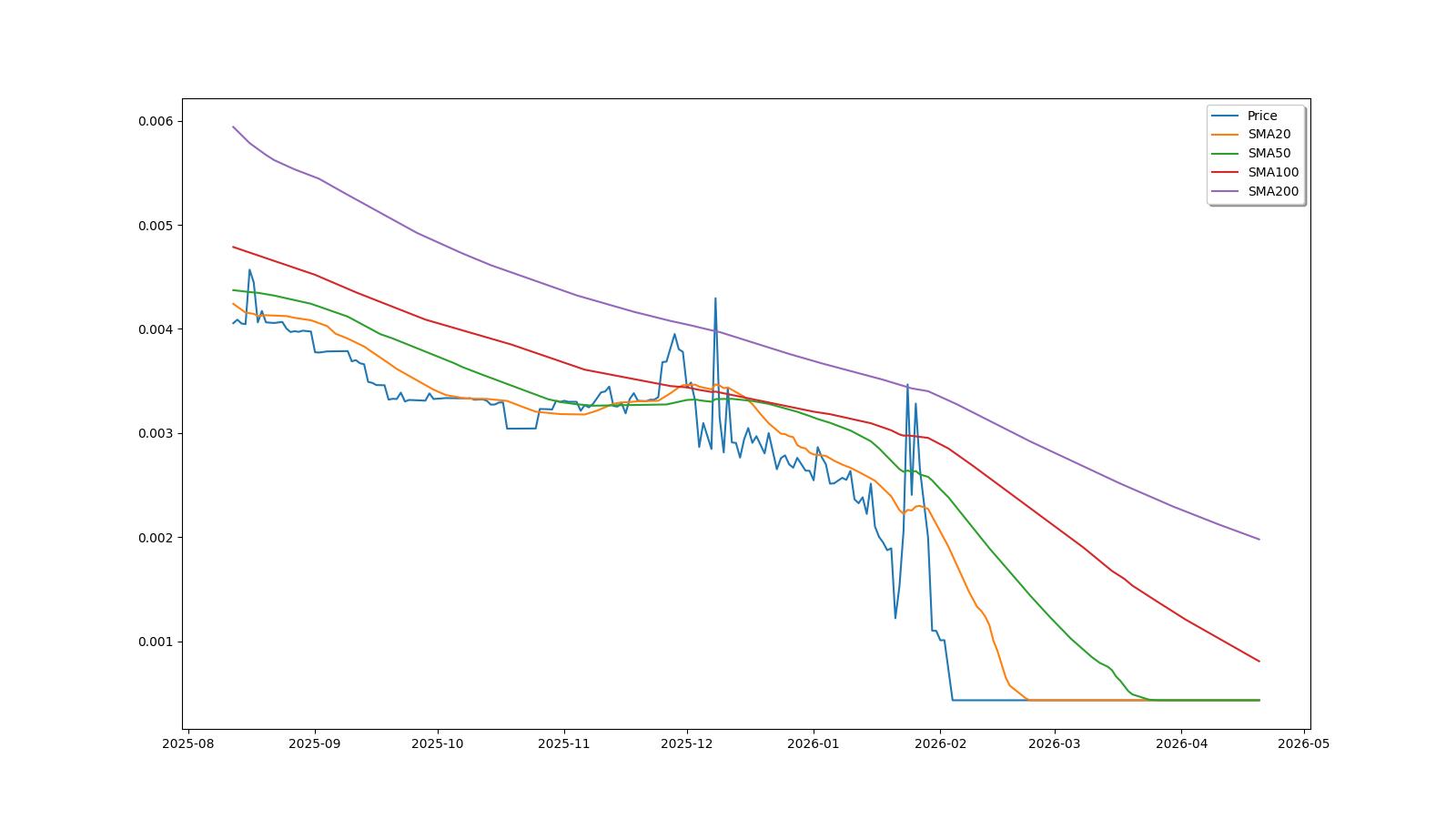 Vendetta Simple Moving Averages
