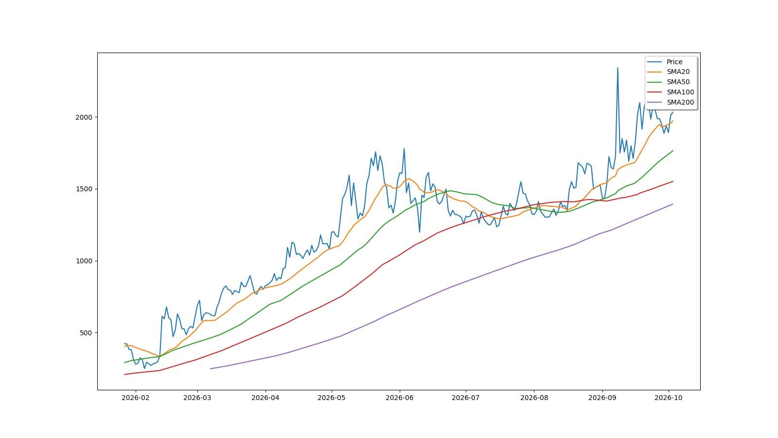 Diem Simple Moving Averages