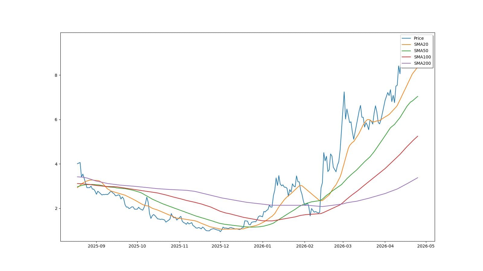 Venice Token Simple Moving Averages