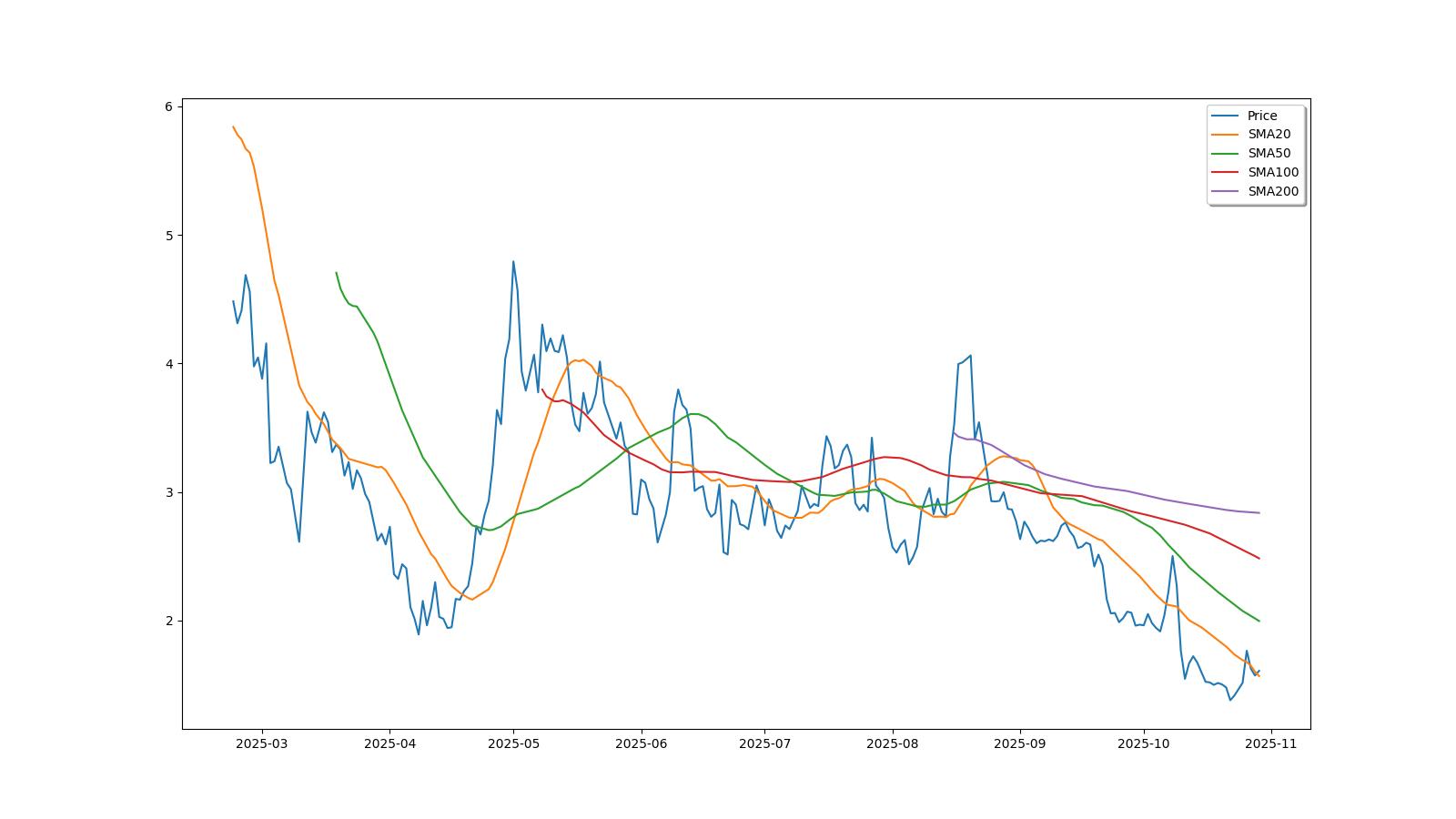 Venice Token Simple Moving Averages