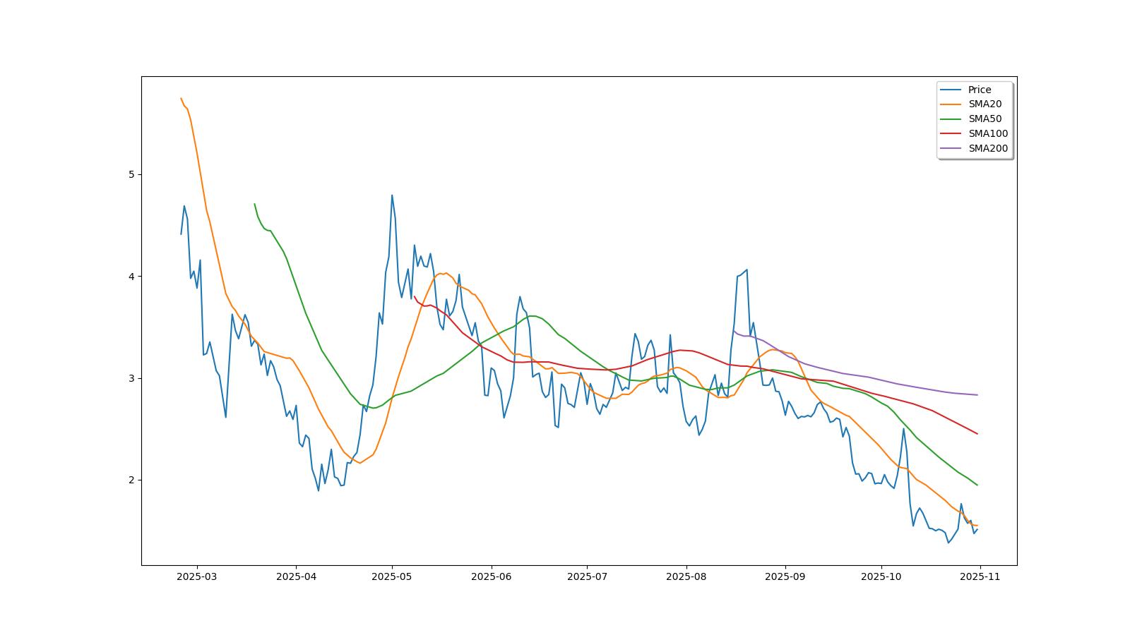 Venice Token Simple Moving Averages