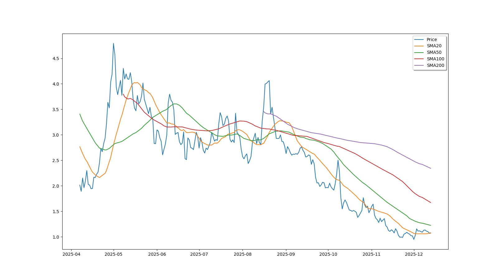 Venice Token Simple Moving Averages