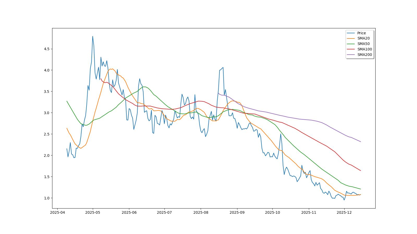Venice Token Simple Moving Averages